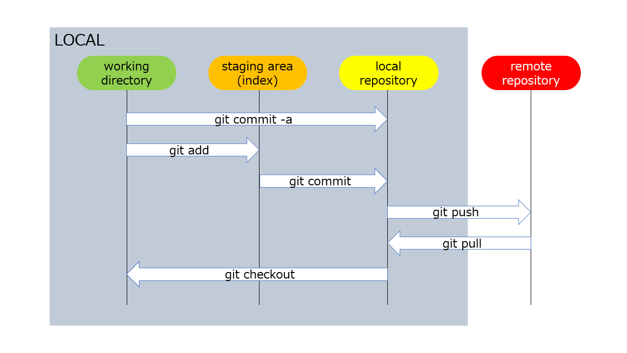 Gitの各領域(working directory,staging area,repo)とコマンドの関係図 - Sierエンジニアのブログ Gitの各領域(working directory,staging area,repo)とコマンドの関係図 - Sierエンジニアのブログ